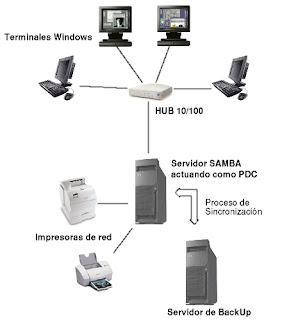 REDES: Sistema operativo de red